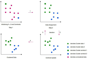 What is K-Means Clustering Algorithm - e-con Systems