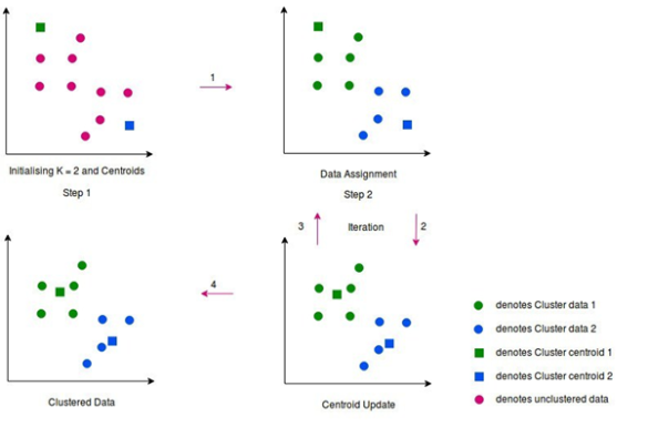 What is K-Means Clustering Algorithm - e-con Systems