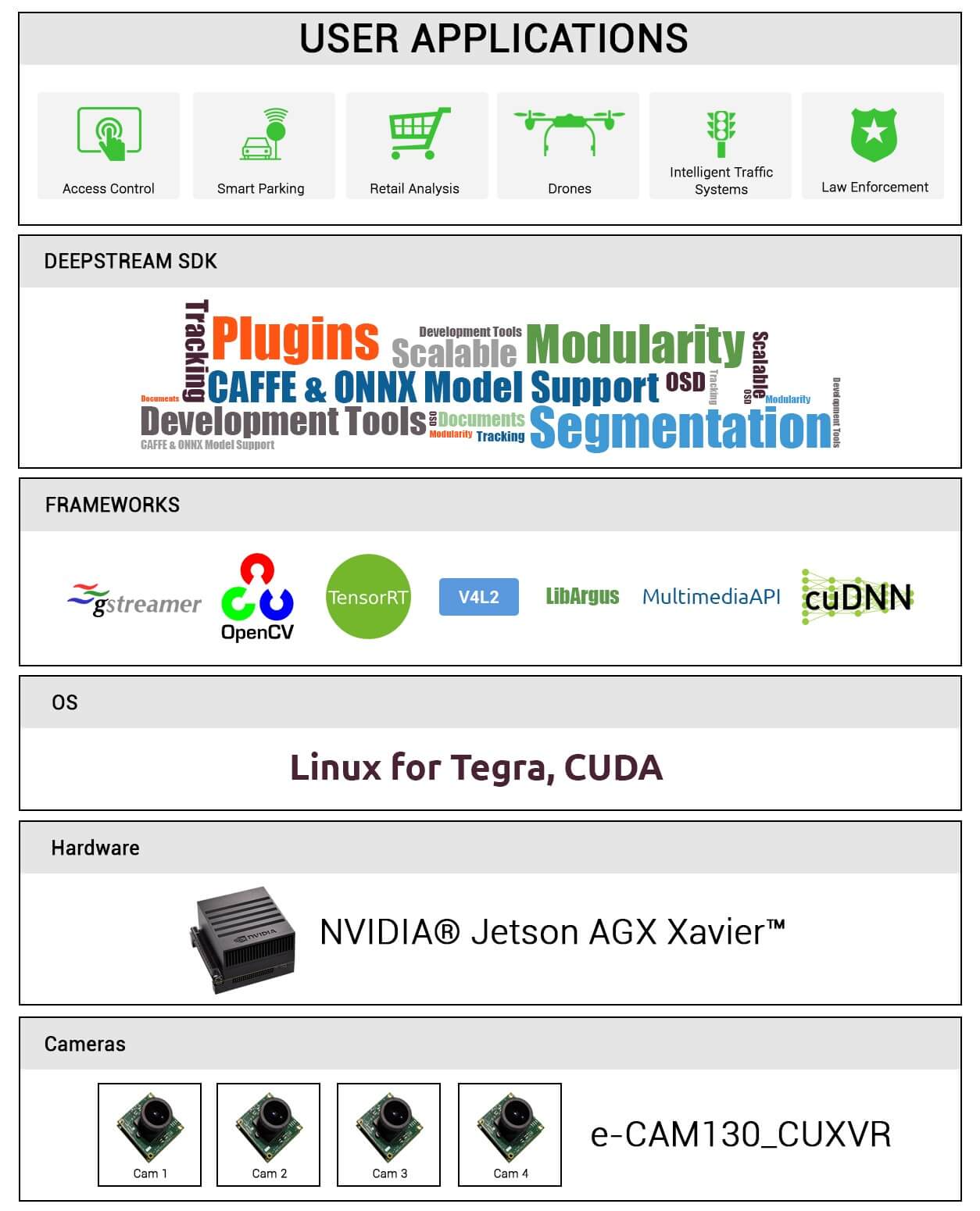 Build your dream AI applications with e-CAM130A_CUXVR on the NVIDIA Jetson AGX Xavier - e-con ...