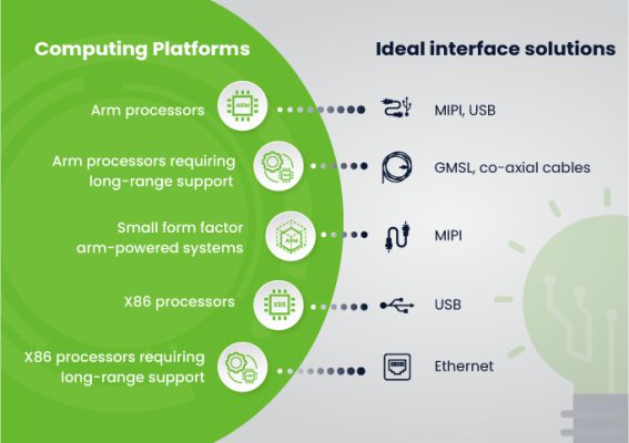 How to choose the right interface for an embedded vision system? - e ...