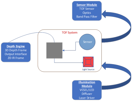 What is a ToF sensor? What are the key components of a ToF camera? - e ...