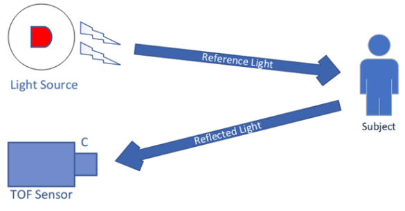 Time Of Flight Tof Cameras Vs Other 3d Depth Mapping Cameras E Con Systems