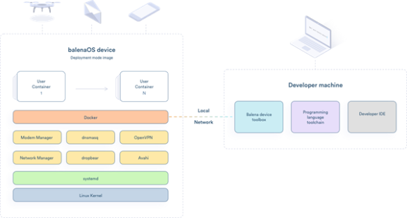 Integrating NileCAM25_CUXVR with balena OS - e-con Systems