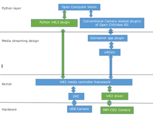 How to access maximum frame rate in OpenCV Python for NVIDIA Jetson platforms cameras - e-con ...