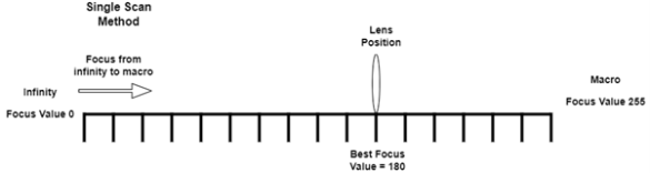How to achieve enhanced autofocus performance with high-quality cameras ...