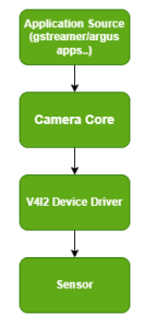 Enabling auto exposure control for monochrome sensors using NVIDIA ISP ...