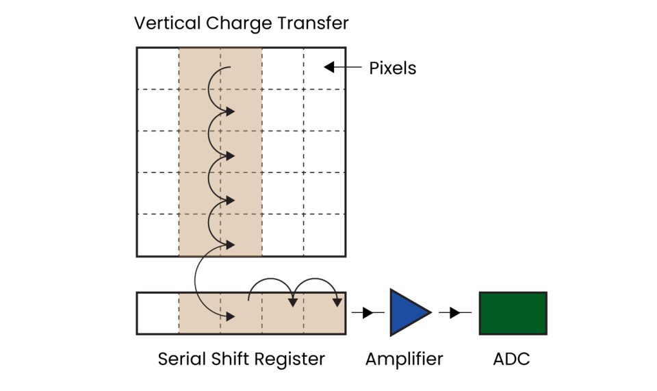 CMOS vs CCD sensors: why CMOS sensors are ruling the world of embedded ...