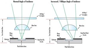 What is Lens Vignetting in Embedded Cameras? - e-con Systems