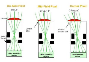 What is Lens Vignetting in Embedded Cameras? - e-con Systems