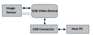 What is a UVC camera? What are the different types of UVC cameras? - e ...
