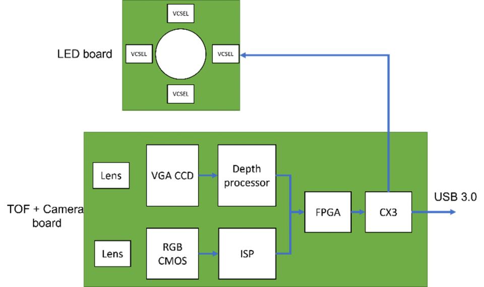 What Are Rgbd Cameras Why Rgbd Cameras Are Preferred In Some Embedded