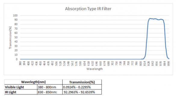 Everything you need to know about IR bandpass filters and lenses - e ...
