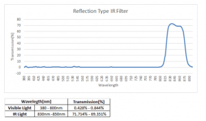 Everything you need to know about IR bandpass filters and lenses - e ...