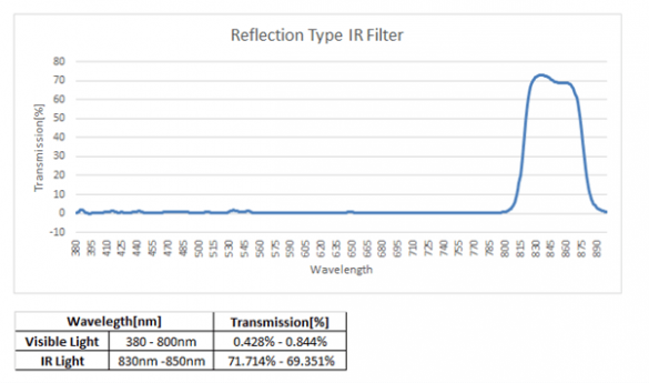 Everything you need to know about IR bandpass filters and lenses - e ...
