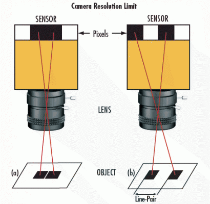 How to choose the right lens for your embedded camera application - e ...