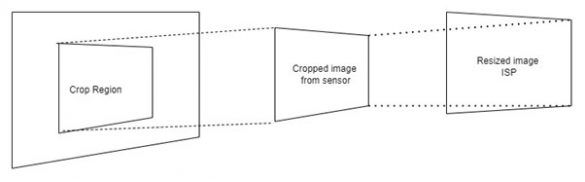 A quick guide to understanding Zoom Control in cameras to decide what ...