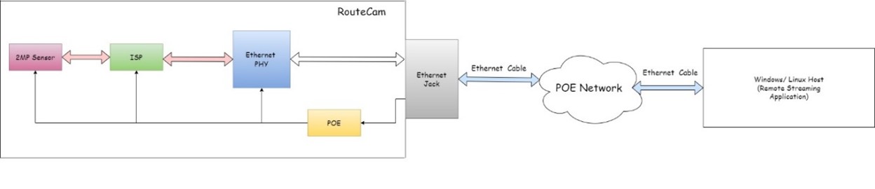 GMSL2 Cameras vs. Ethernet Cameras – a detailed comparison - e-con Systems