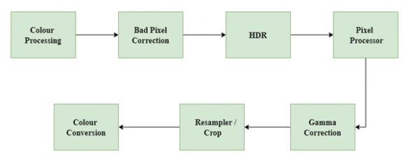 Understanding Bayer Pattern and the significance of an ISP in image processing - e-con Systems