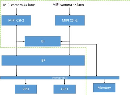 Enabling dual camera streaming for 13MP cameras on NXP i.MX8M Plus ...