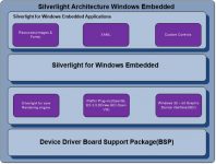 Win32 Vs .NetCF Vs Silverlight | System on Module Blog