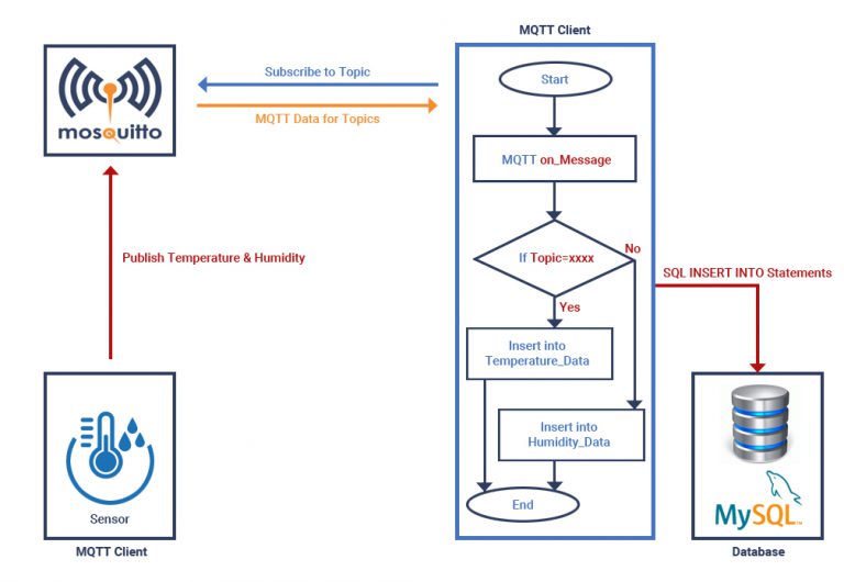 Store Mqtt Data From Sensors Into Mysql Database System On Module