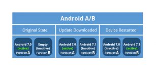 Non-A/B vs A/B seamless update | System on Module