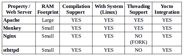 Webserver Comparison Report On Esomimx6 System On Module 