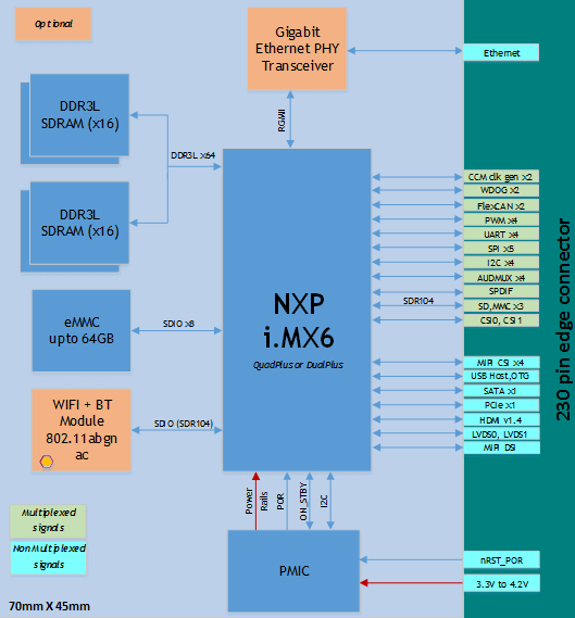 iMX6 QuadPlus / DualPlus | iMX6 SOM | i.MX6 QuadPlus / DualPlusコア ...