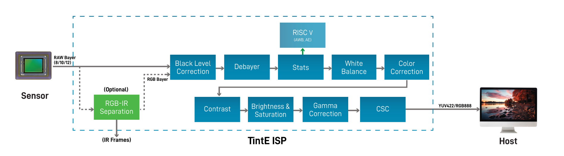 TintE - e-con's high performance Camera ISP IP Core